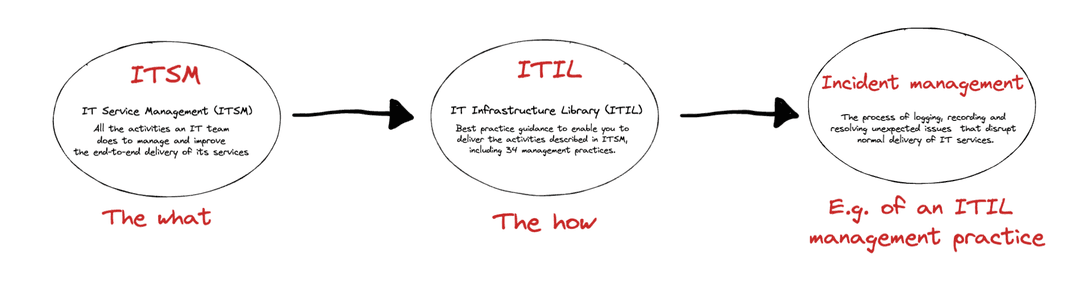 ITIL, ITSM and incident management. What are they and how do they fit ...