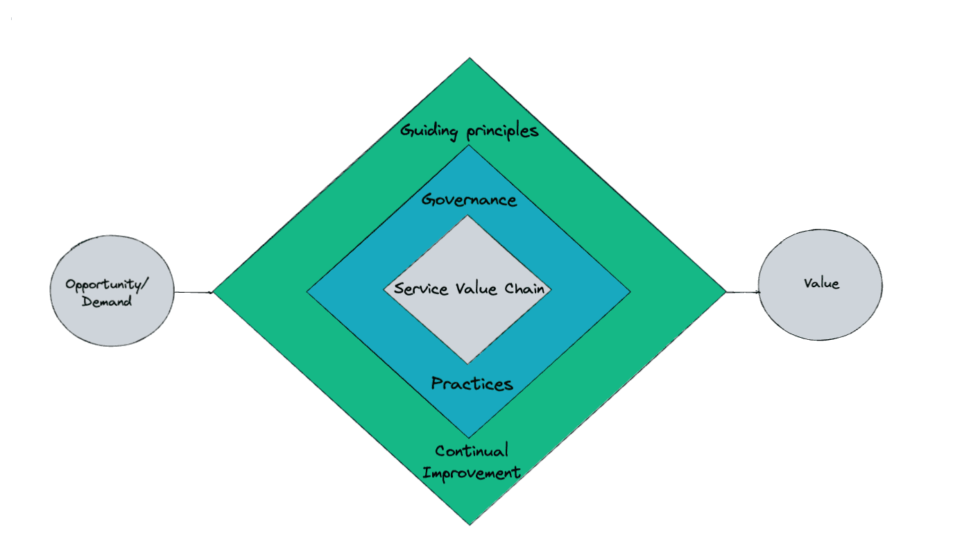 ITIL, ITSM and incident management. What are they and how do they fit ...