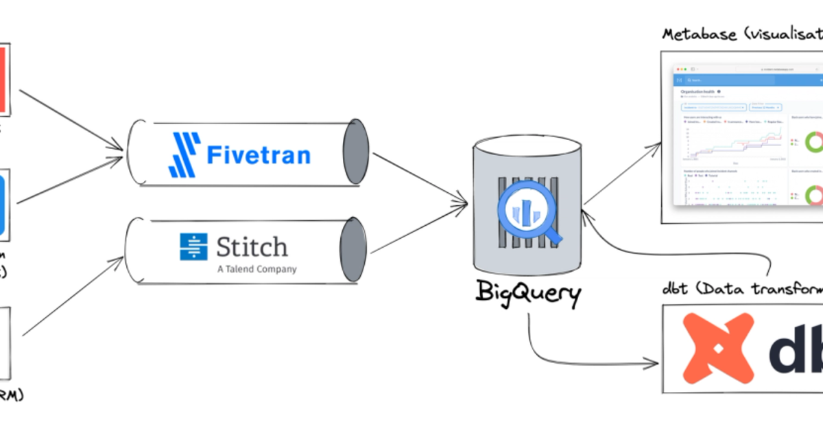 A modern data stack for startups | incident.io