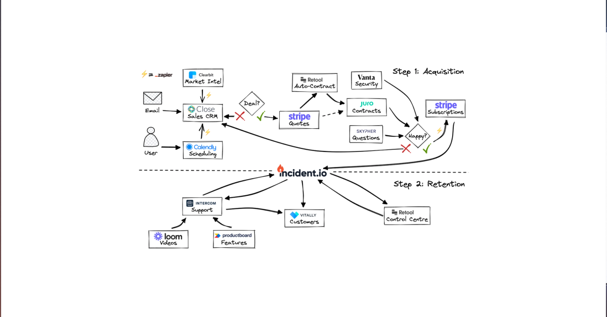 Our stack for acquiring and retaining customers | incident.io