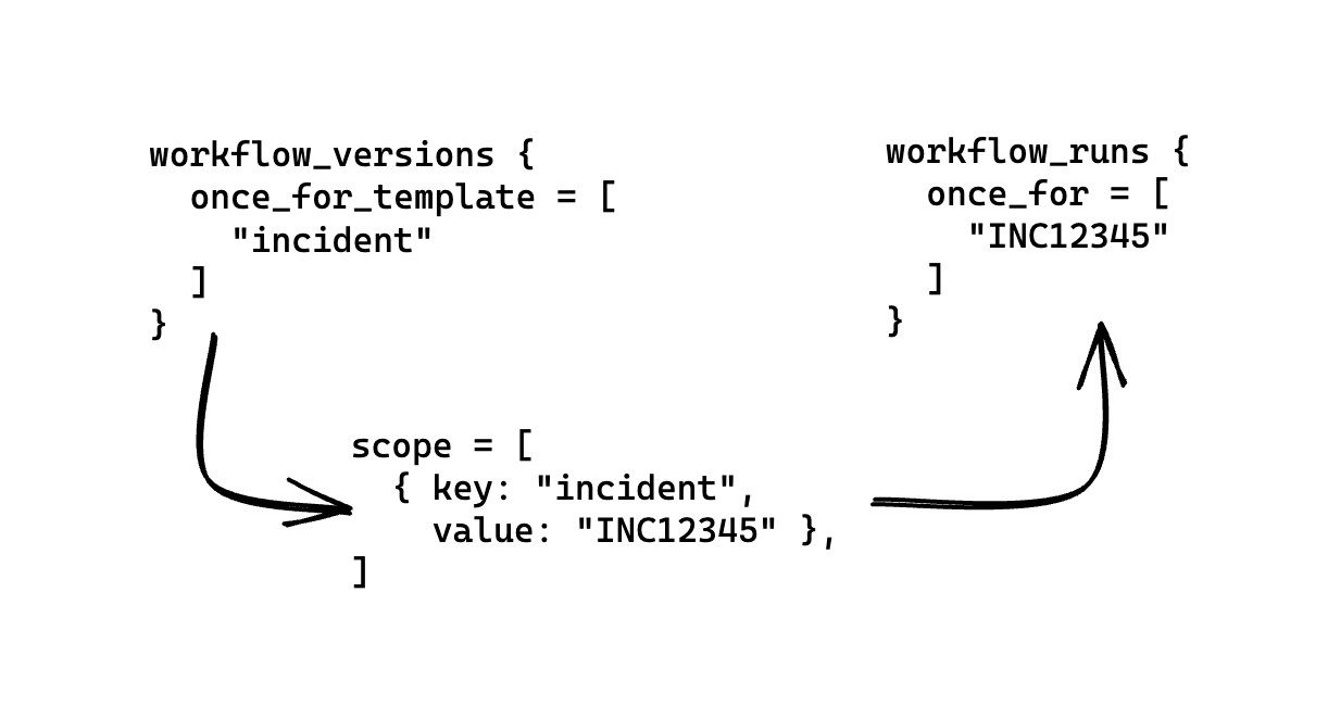 Building Workflows, Part 2 – the executor and evaluation | incident.io